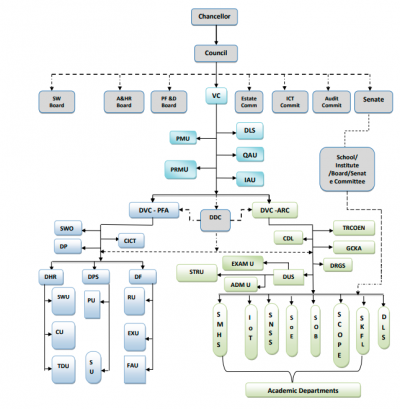 suza_organization_structure – The State University Of Zanzibar